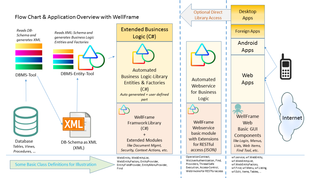 WellFrame (Wellcode Framework -de) – Wellcode software